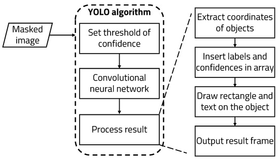 Efficient Object Detection Based on Masking Semantic Segmentation ...