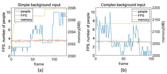 Efficient Object Detection Based on Masking Semantic Segmentation Region for Lightweight ...