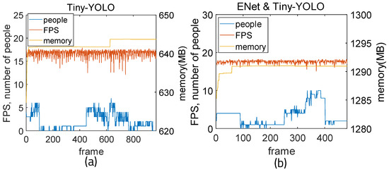 Efficient Object Detection Based on Masking Semantic Segmentation Region for Lightweight ...