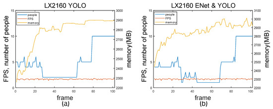 Efficient Object Detection Based on Masking Semantic Segmentation Region for Lightweight ...
