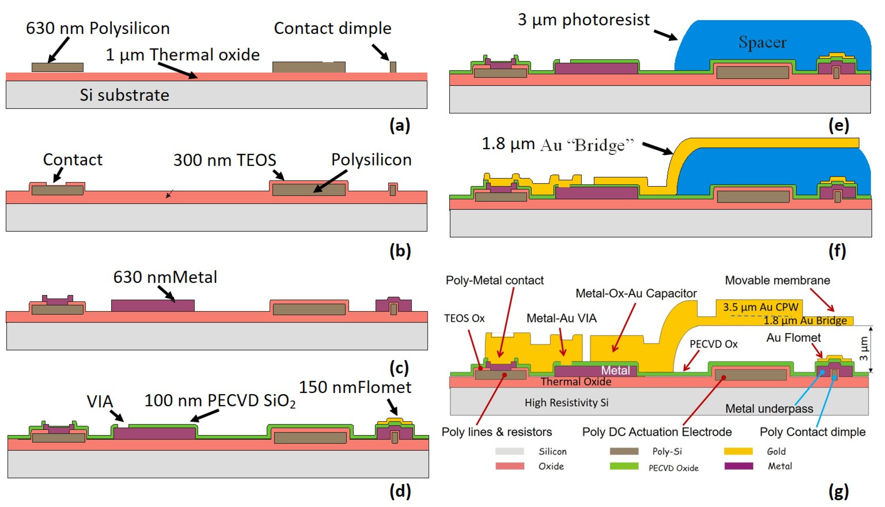 Sensors | Free Full-Text | Enhanced Robustness of a Bridge-Type Rf-Mems Switch for Enabling ...