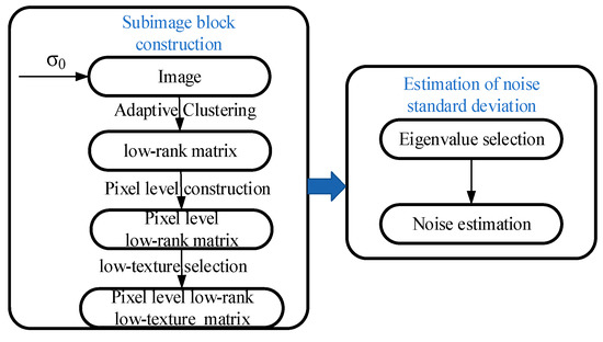 A Single-Image Noise Estimation Algorithm Based on Pixel-Level Low-Rank ...
