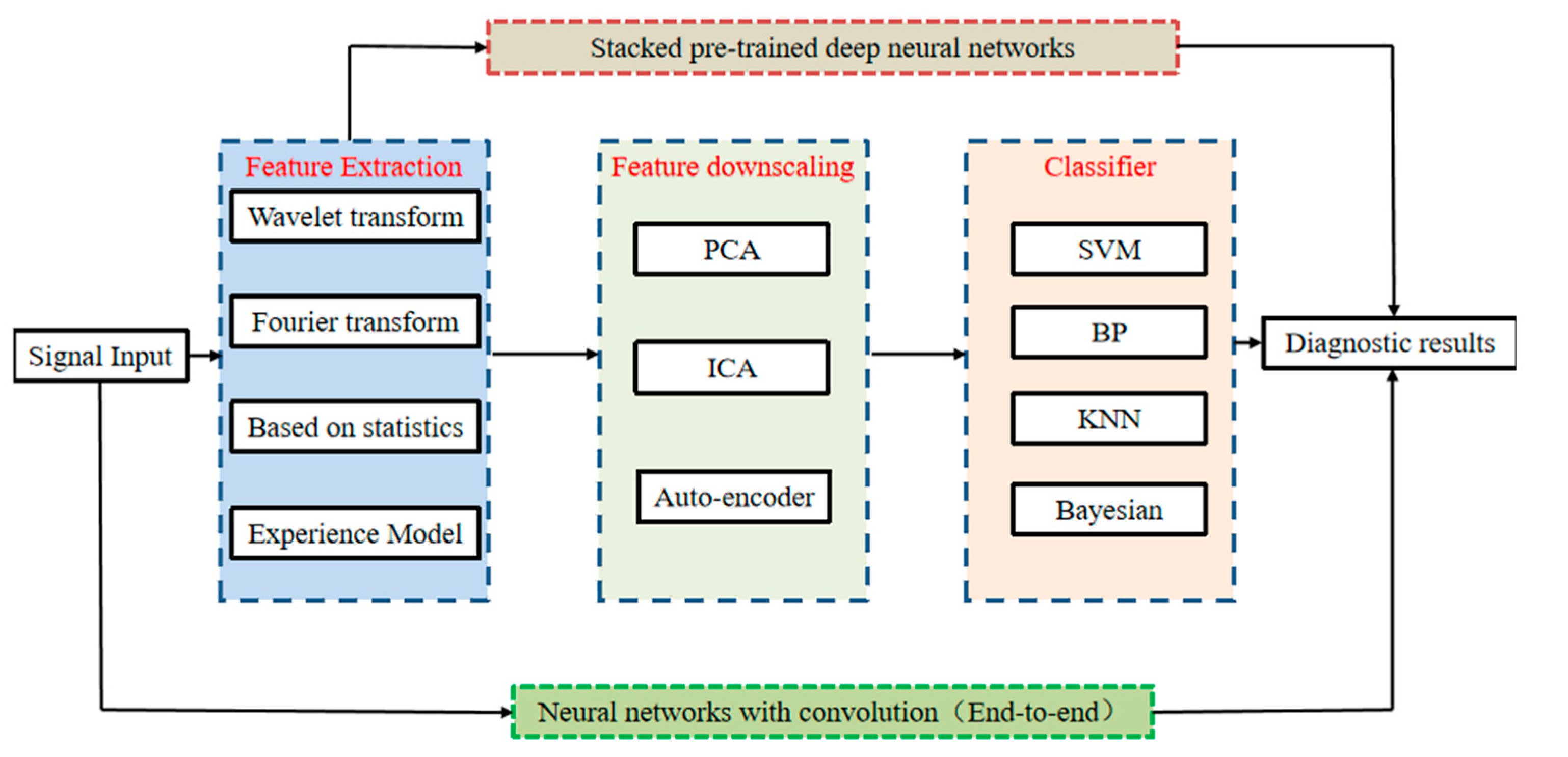 Rolling Bearing Fault Diagnosis Using Hybrid Neural Network with ...
