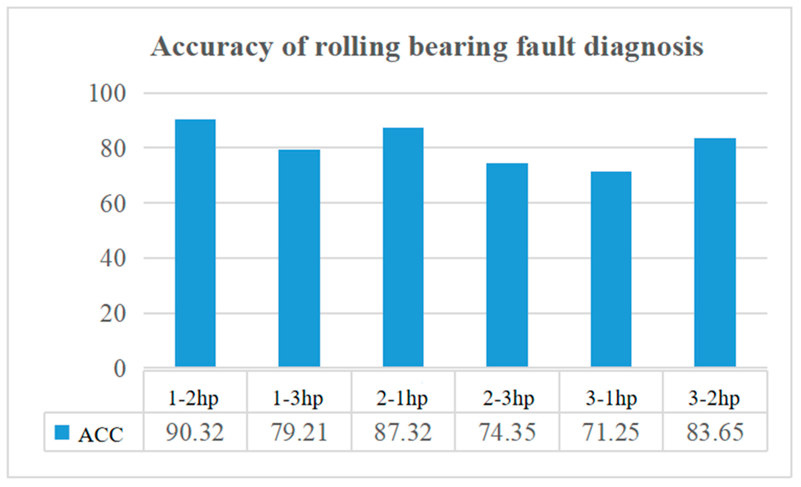 Rolling Bearing Fault Diagnosis Using Hybrid Neural Network with Principal Component Analysis