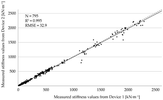 Sensors | Free Full-Text | Evaluation of an Accelerometer-Based Device ...