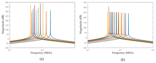 4th Order LC-Based Sigma Delta Modulators