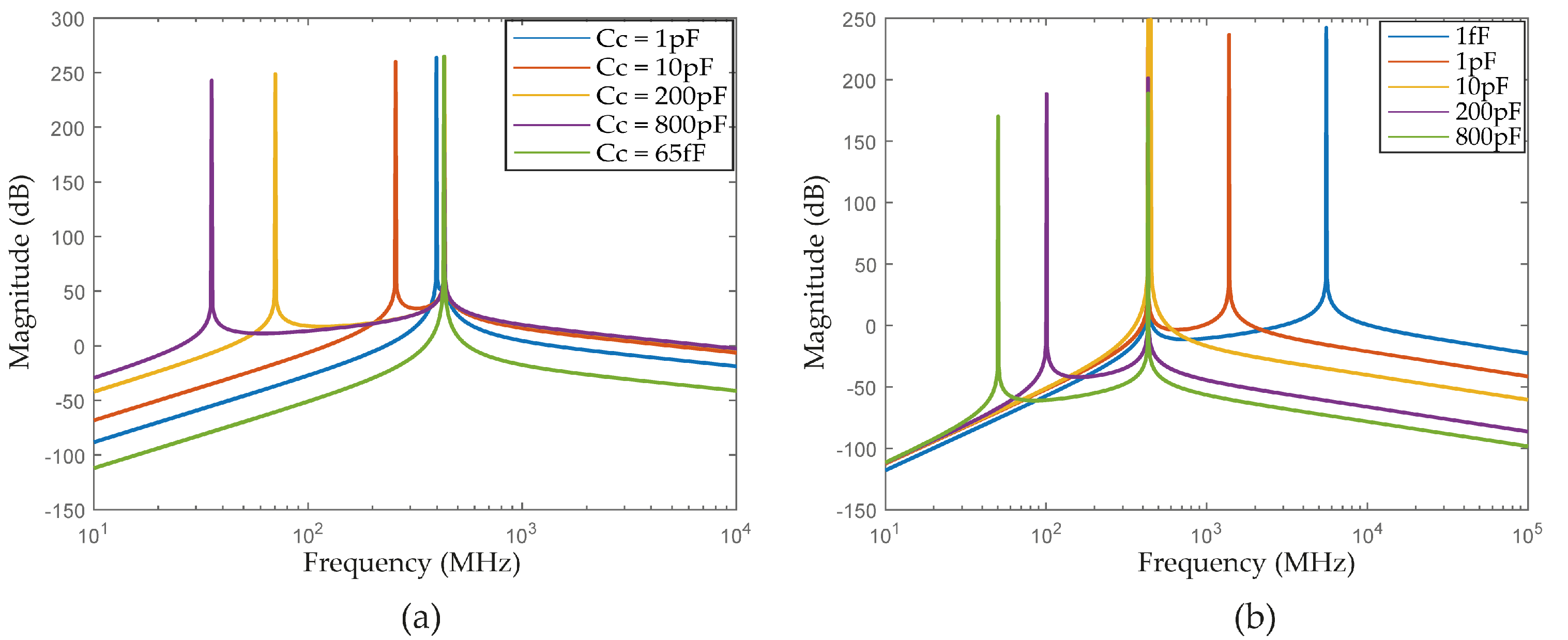 4th Order LC-Based Sigma Delta Modulators