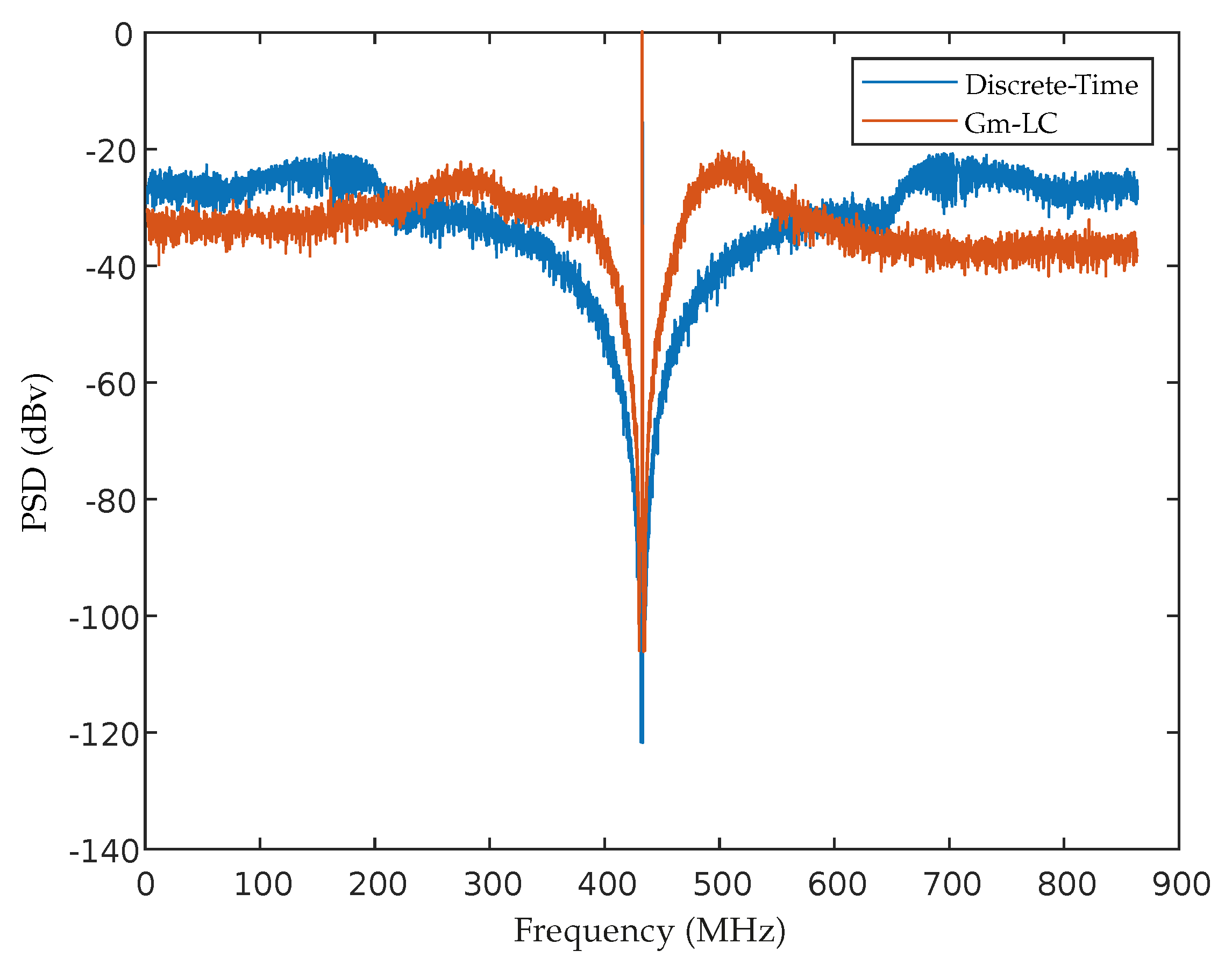 4th Order LC-Based Sigma Delta Modulators