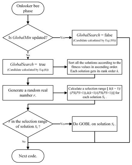 Problem Characteristics and Dynamic Search Balance-Based Artificial Bee ...