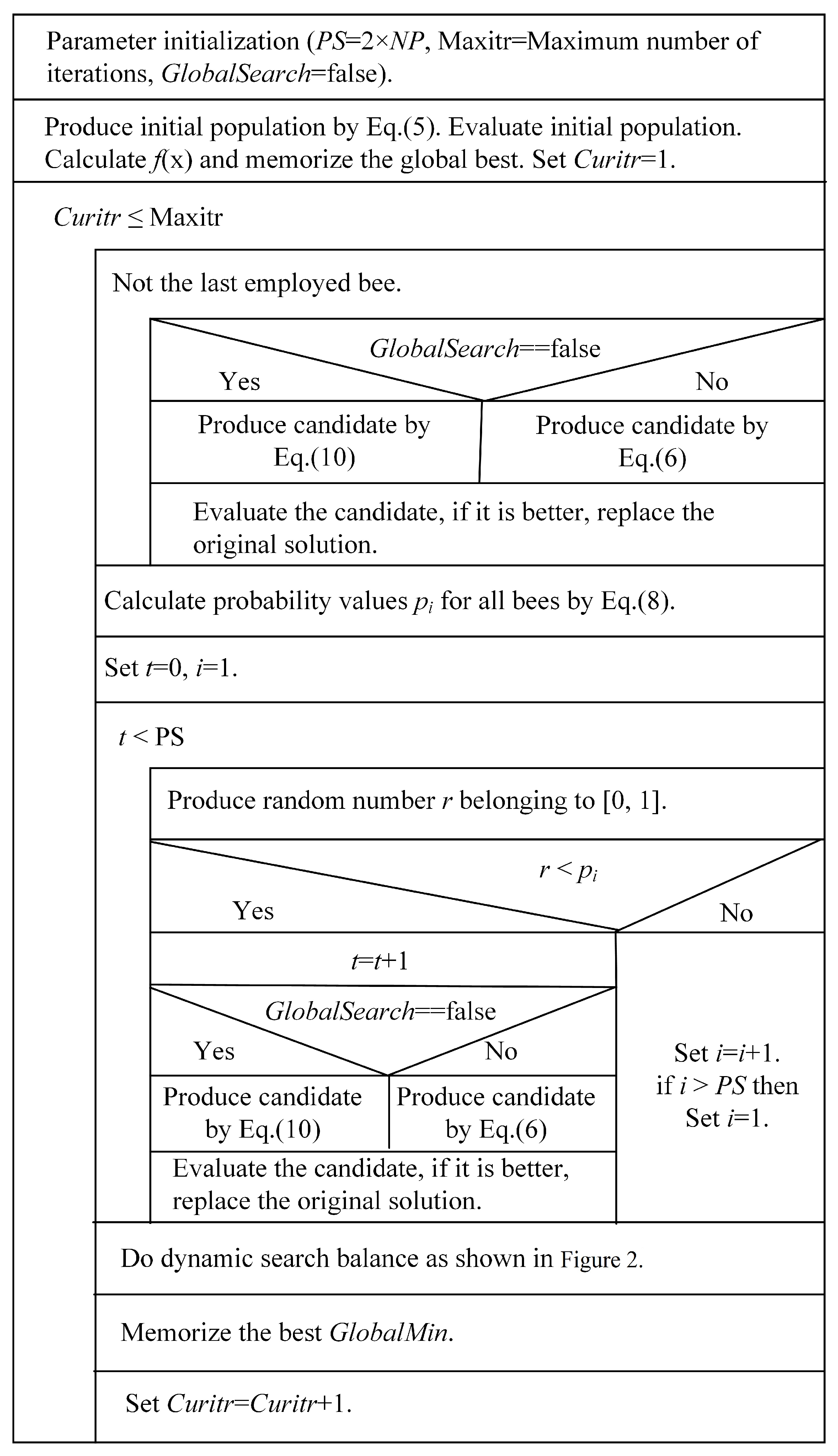 Problem Characteristics and Dynamic Search Balance-Based Artificial Bee ...