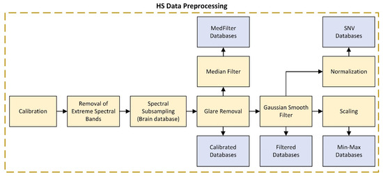 Evaluation of Preprocessing Methods on Independent Medical ...