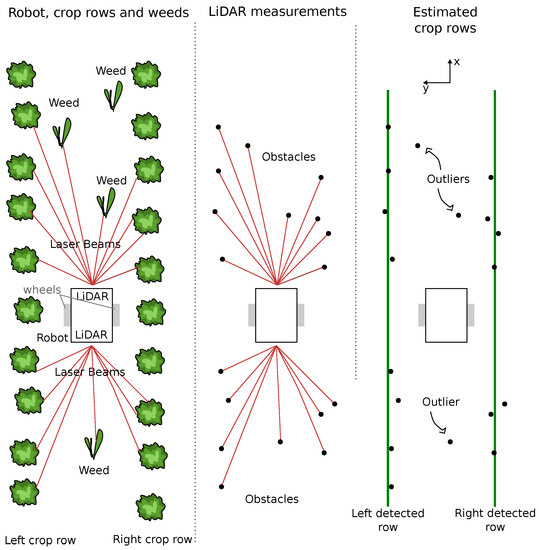 Sensors | Free Full-Text | LiDAR-Only Crop Navigation for Symmetrical Robot
