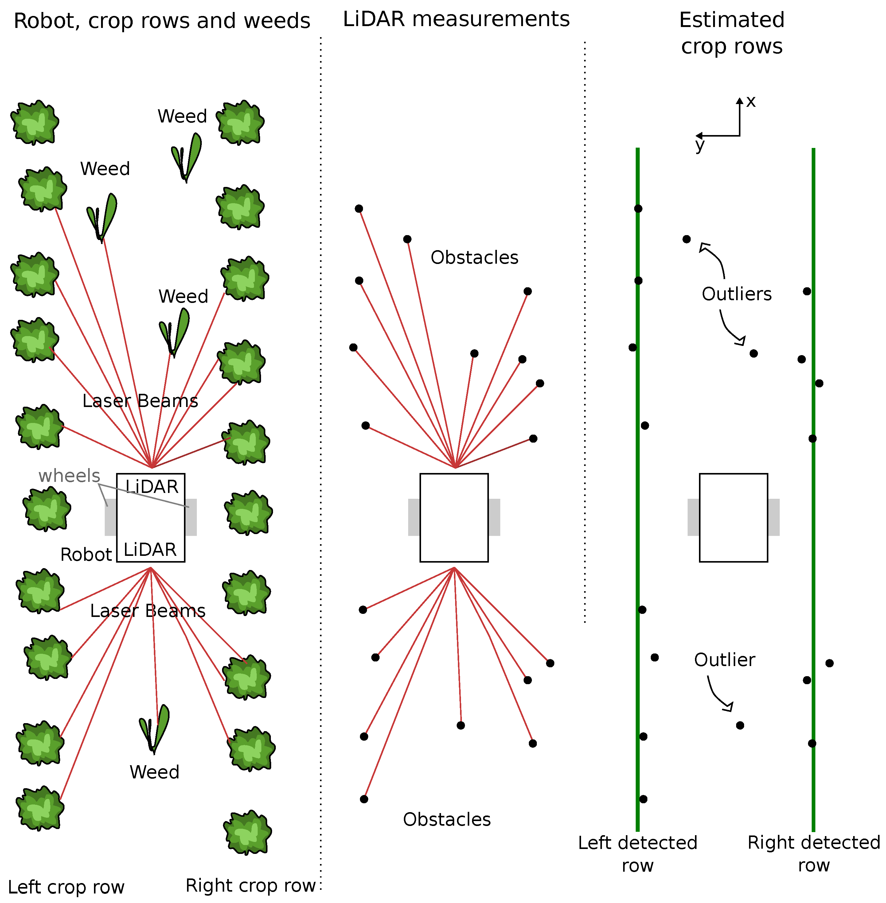 Sensors | Free Full-Text | LiDAR-Only Crop Navigation for Symmetrical Robot
