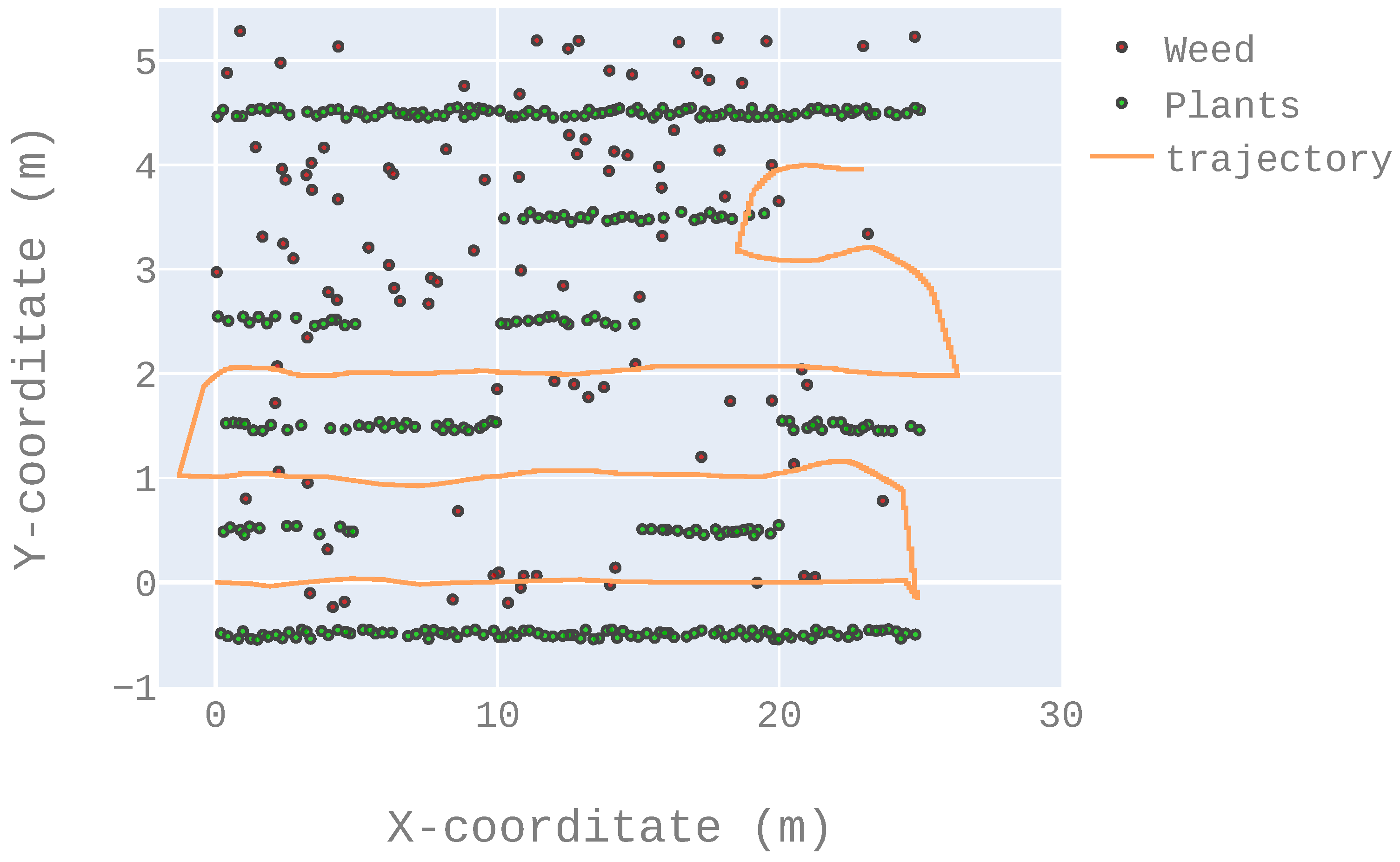 Sensors Free Full Text Lidar Only Crop Navigation For Symmetrical Robot 2357