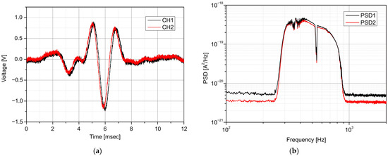Two-Channel Detecting Sensor with Signal Cross-Correlation for FTIR ...