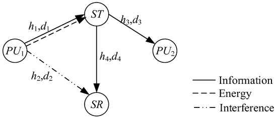 Maximizing Average Throughput of Cooperative Cognitive Radio Networks ...