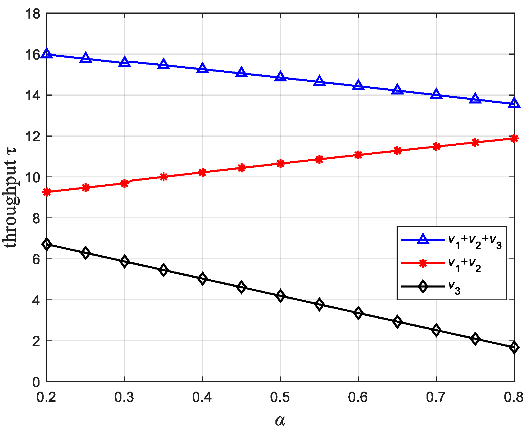 Maximizing Average Throughput of Cooperative Cognitive Radio Networks ...