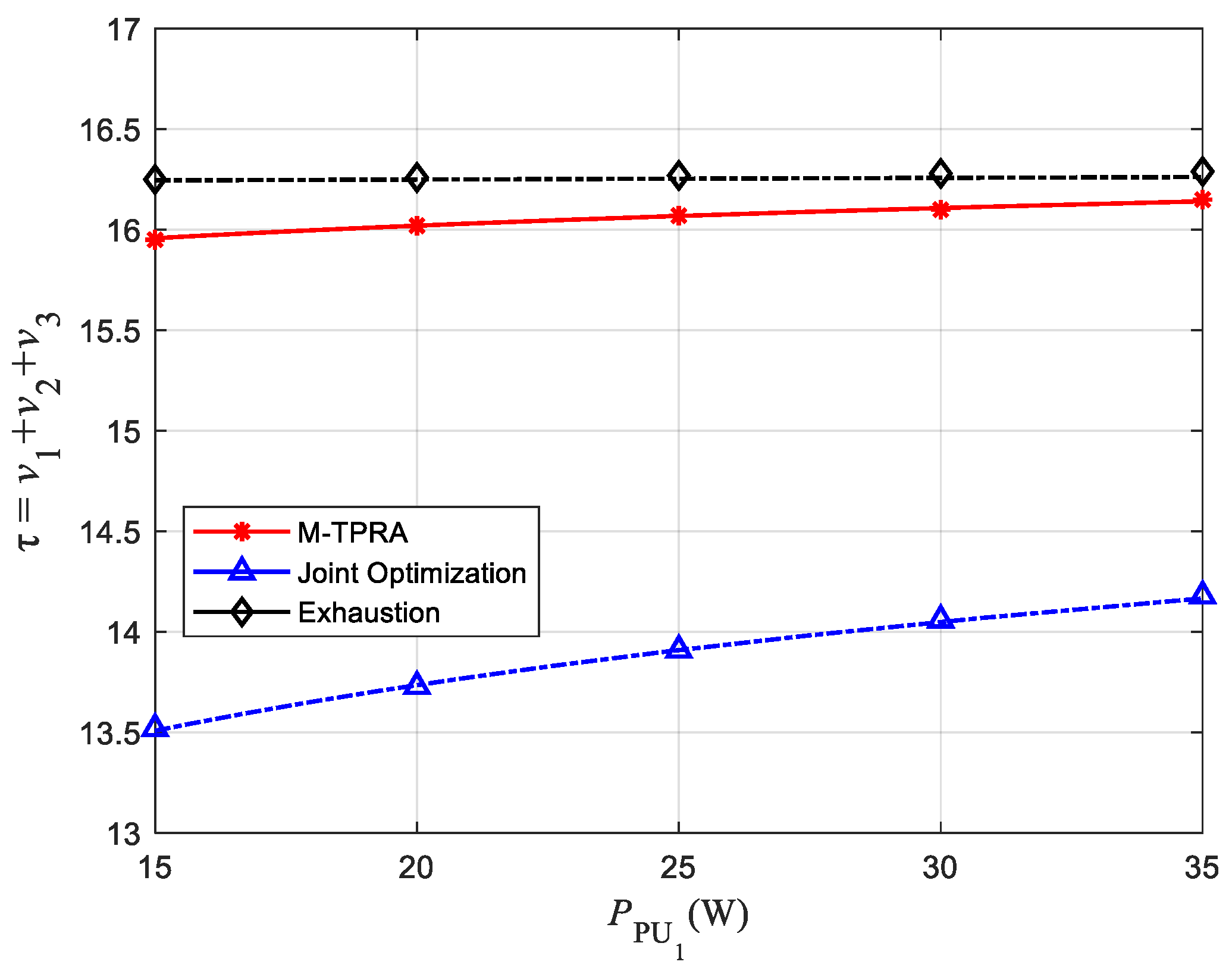 Maximizing Average Throughput of Cooperative Cognitive Radio Networks ...