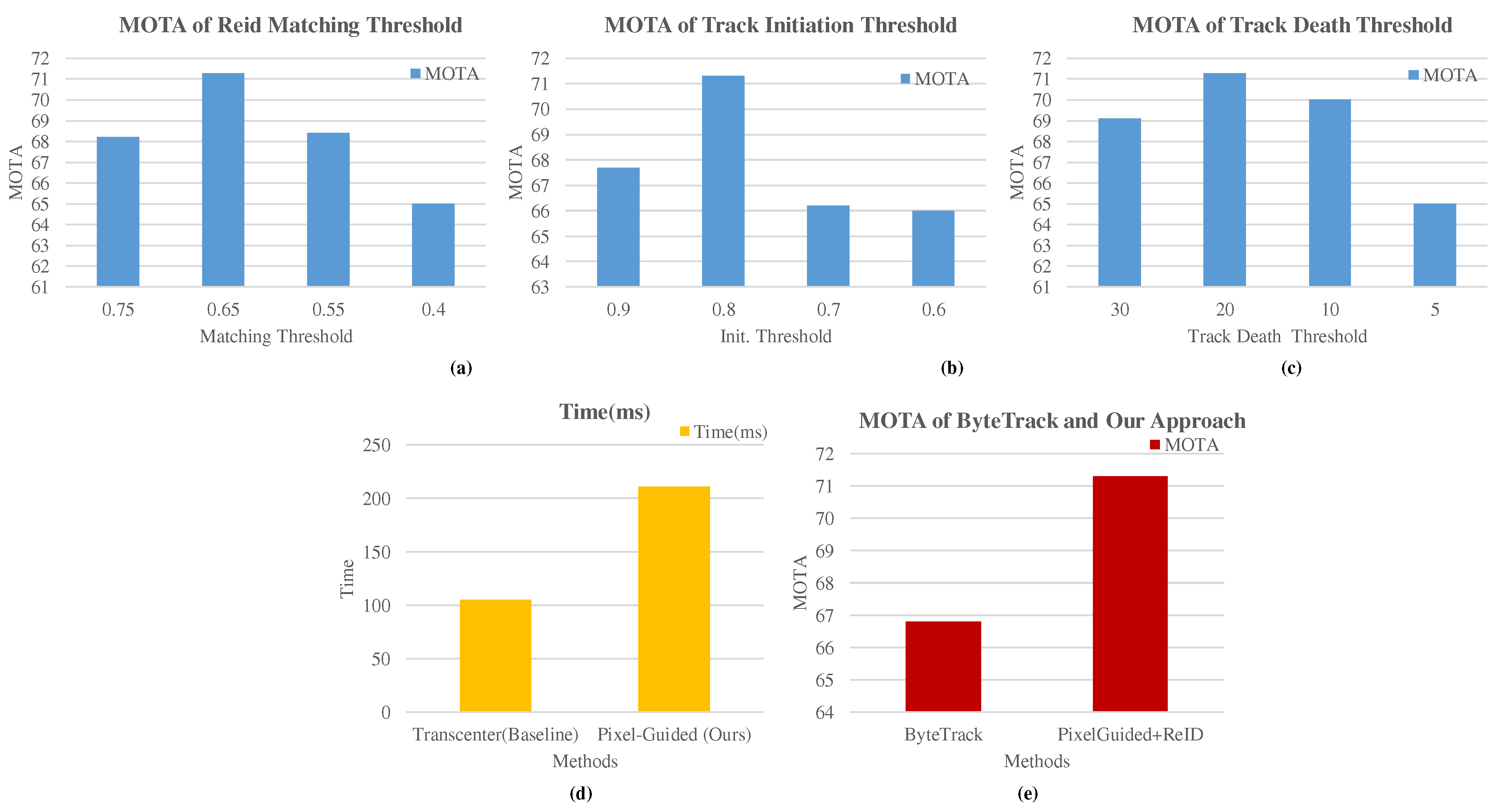 Sensors Free Full Text Pixel Guided Association For Multi Object Tracking