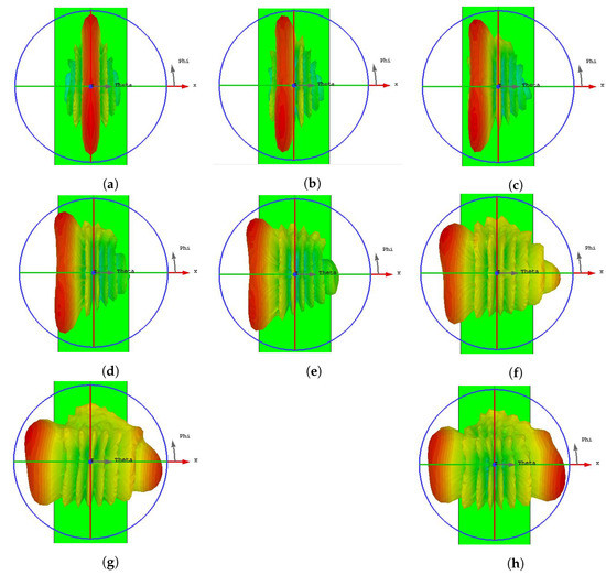 Compact Eight-Element MIMO Antenna with Reduced Mutual Coupling and ...