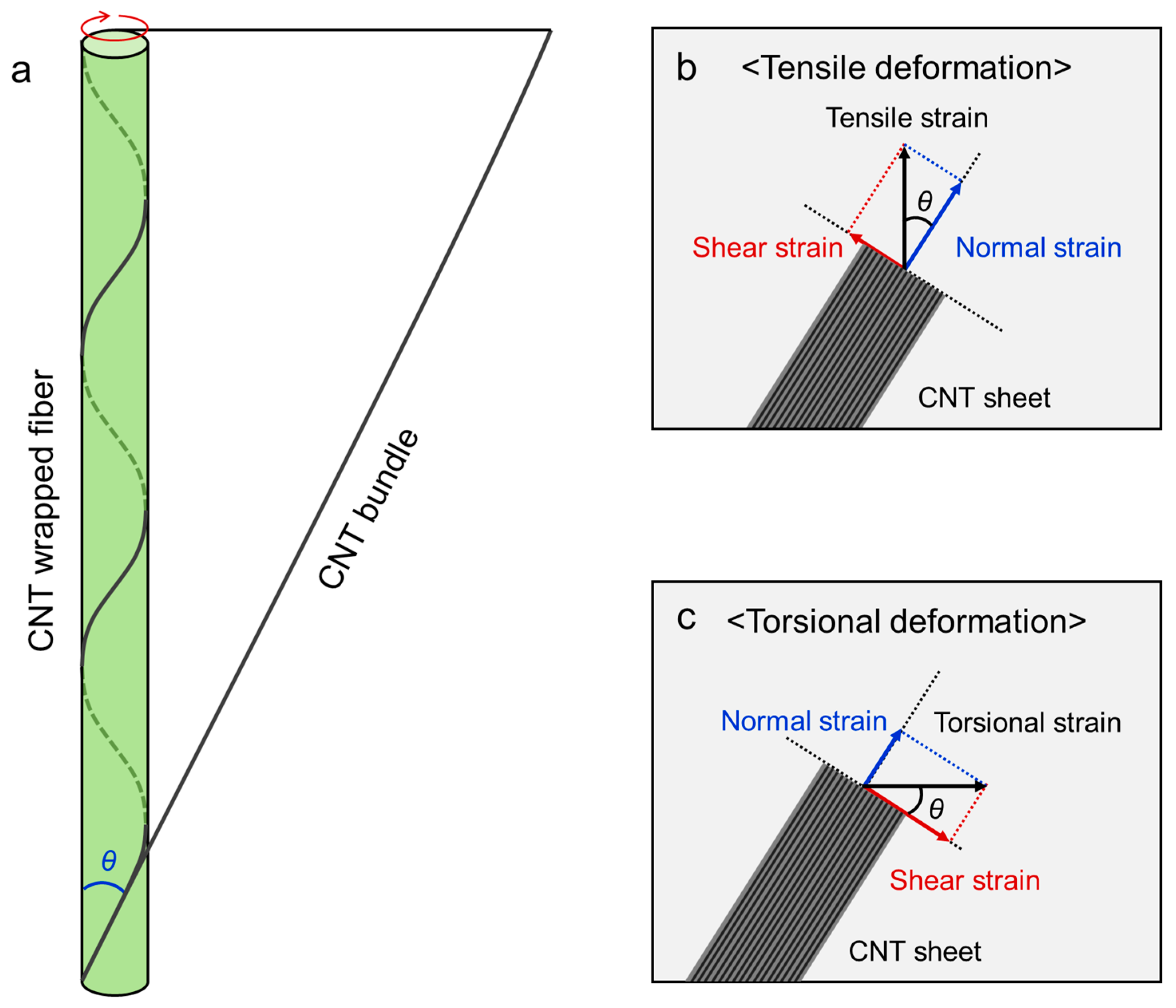 Elastomeric Core/Conductive Sheath Fibers for Tensile and Torsional ...