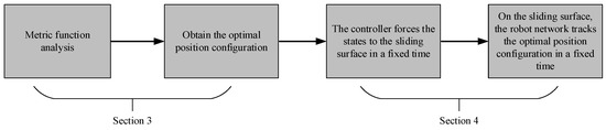 Fixed-Time Coverage Control of Mobile Robot Networks Considering the ...