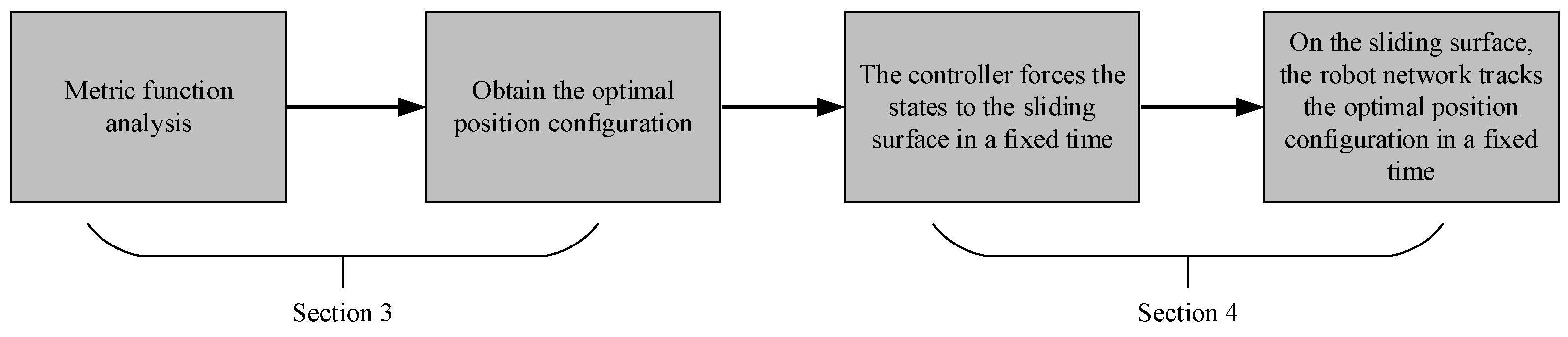 Fixed-Time Coverage Control of Mobile Robot Networks Considering the Time Cost Metric
