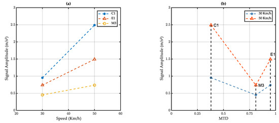 Estimation of Water Depth on Road Surfaces Using Accelerometric Signals