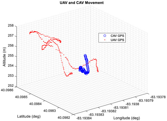 Sensors | Free Full-Text | V2X Communication between Connected and ...