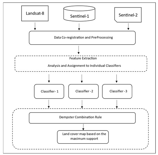 An Advanced Data Fusion Method to Improve Wetland Classification Using Multi-Source Remotely ...