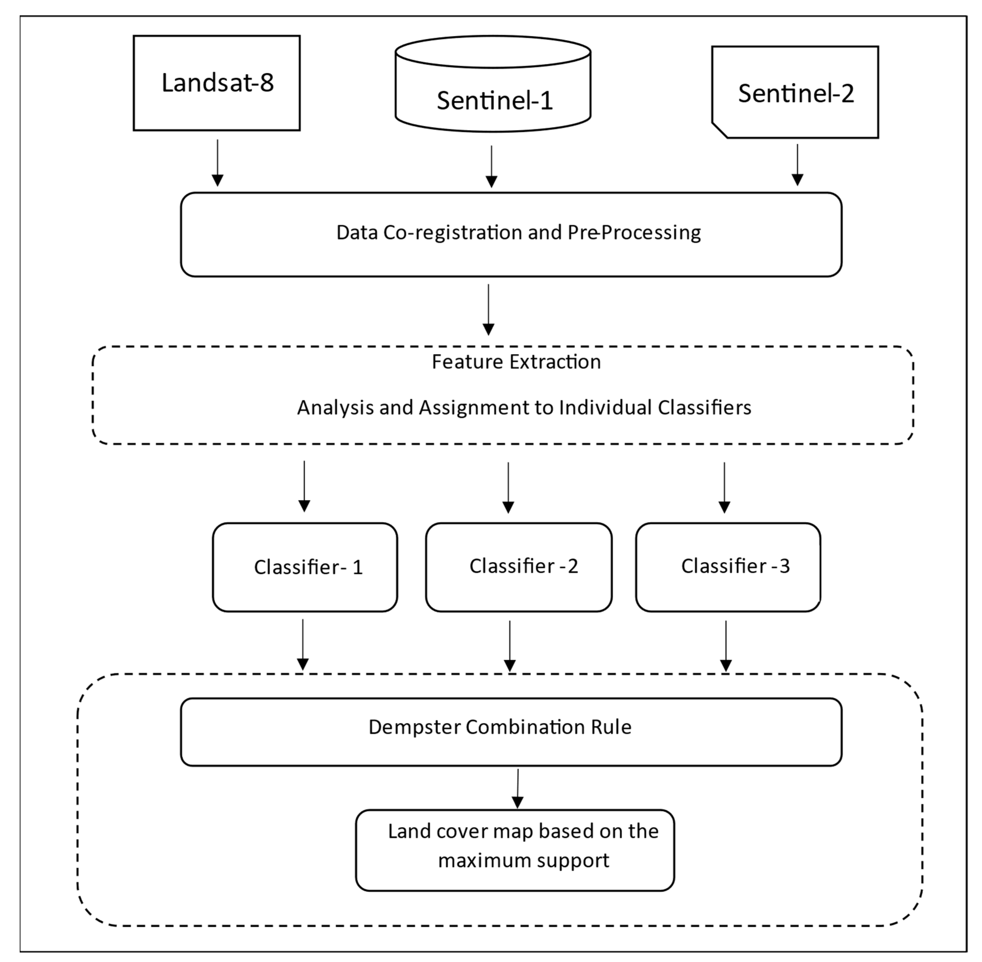 An Advanced Data Fusion Method to Improve Wetland Classification Using Multi-Source Remotely ...