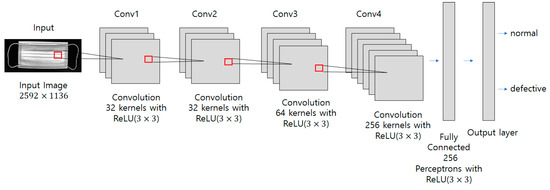 Nonlinear and Dotted Defect Detection with CNN for Multi-Vision-Based Mask Inspection