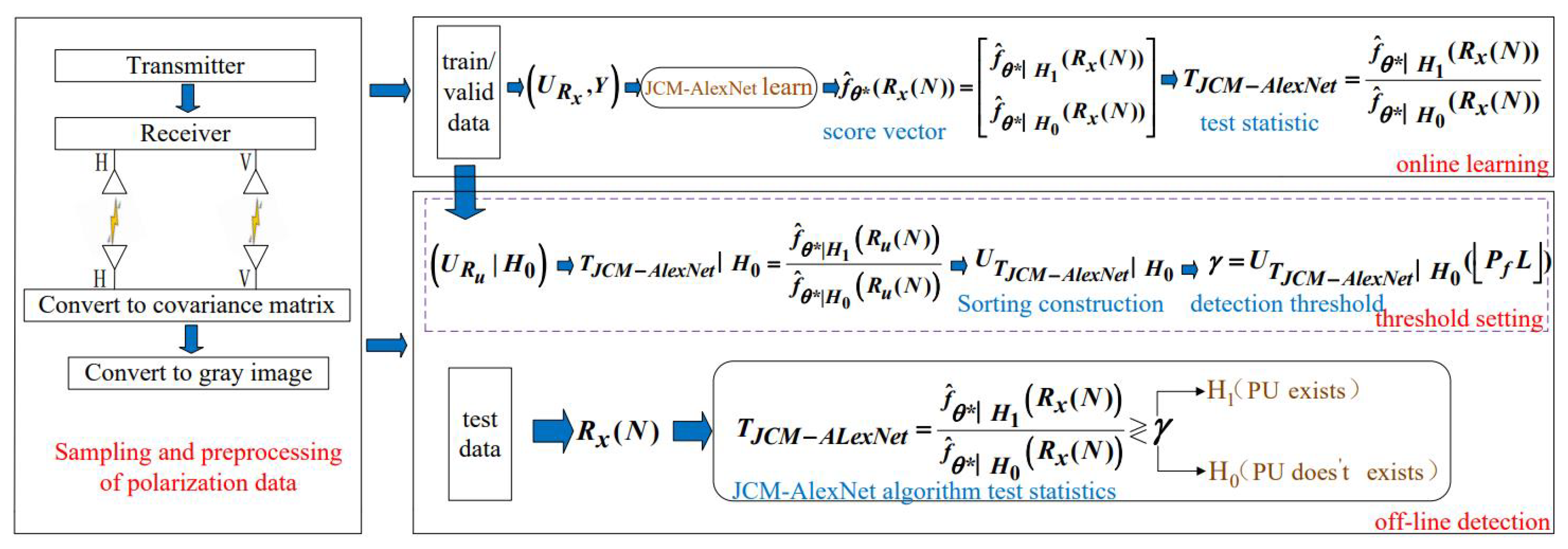 Sensors | Free Full-Text | Polarization Domain Spectrum Sensing Algorithm Based on AlexNet