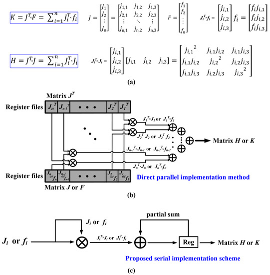 Efficient Hardware Accelerator Design of Non-Linear Optimization Correlative Scan Matching ...