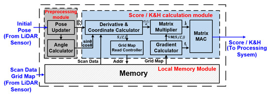 Efficient Hardware Accelerator Design of Non-Linear Optimization Correlative Scan Matching ...