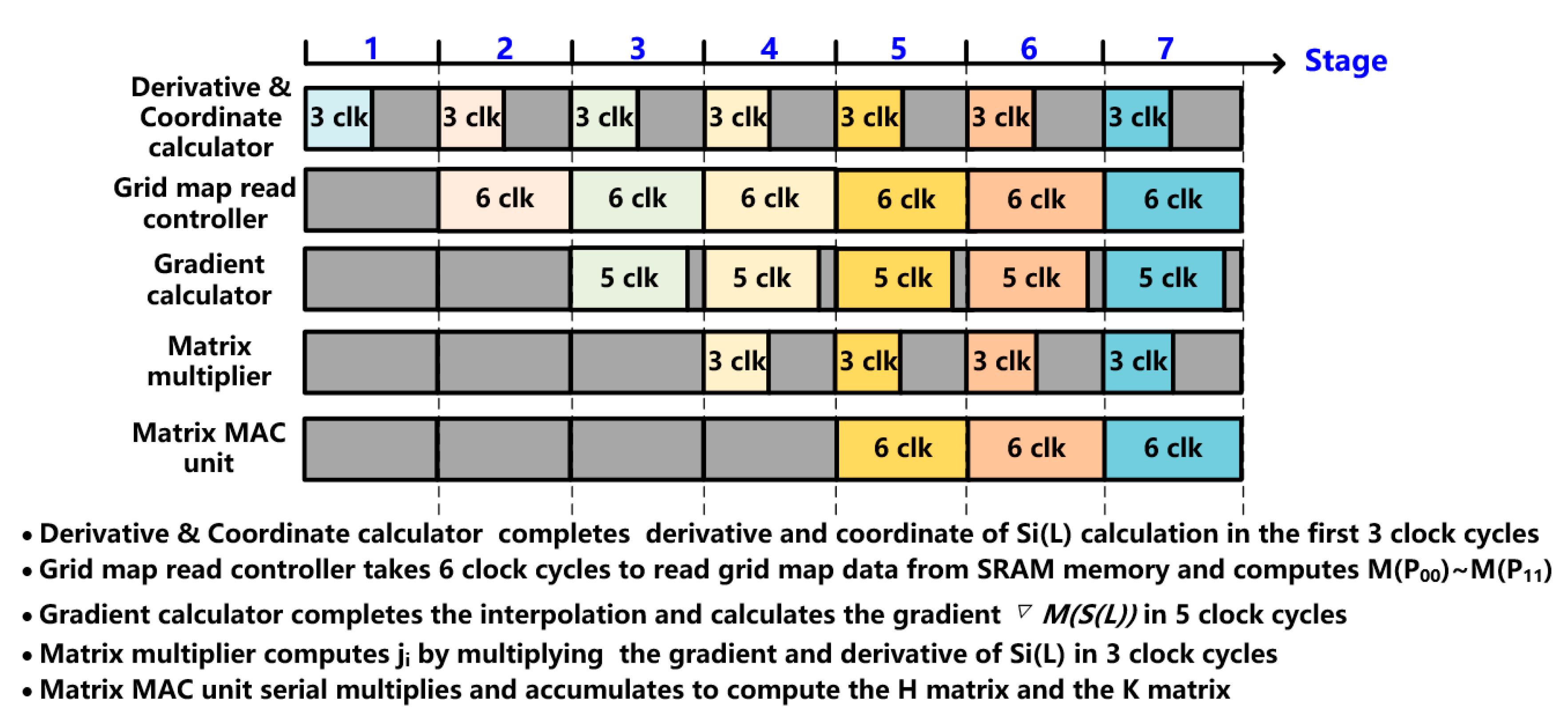 Efficient Hardware Accelerator Design of Non-Linear Optimization Correlative Scan Matching ...
