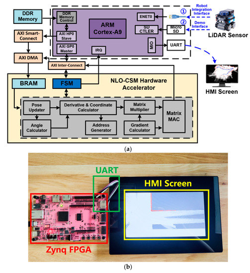 Efficient Hardware Accelerator Design of Non-Linear Optimization Correlative Scan Matching ...