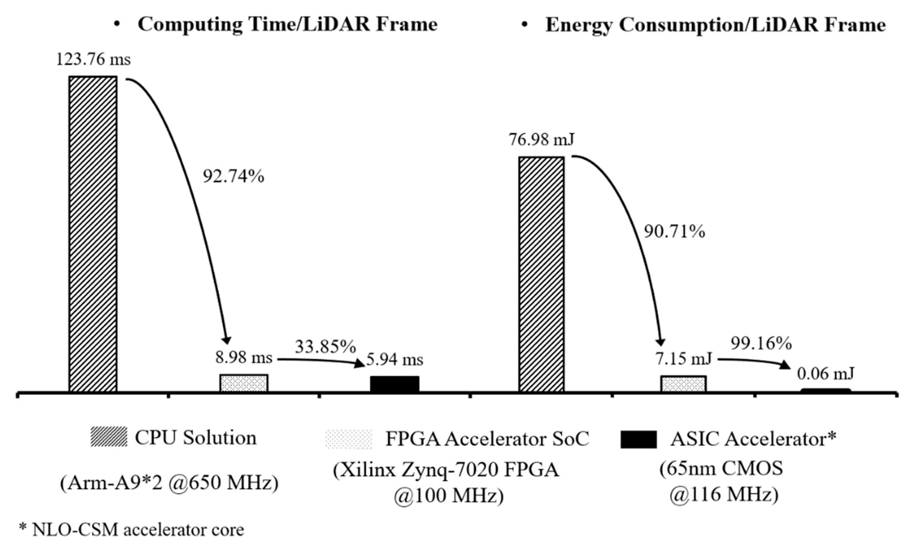 Efficient Hardware Accelerator Design of Non-Linear Optimization Correlative Scan Matching ...