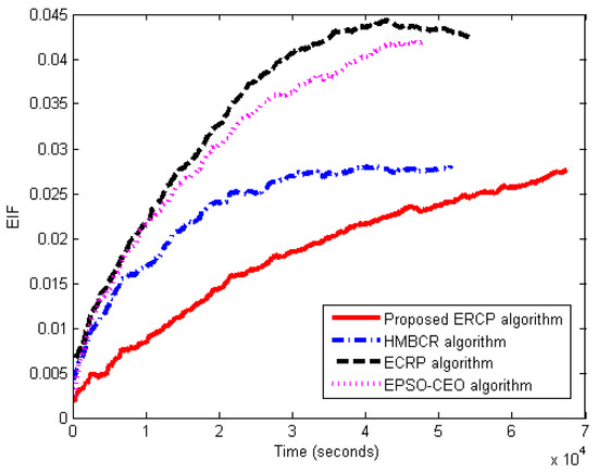 Sensors Free Full Text Ercp Energy Efficient And Reliable Aware Clustering Protocol For