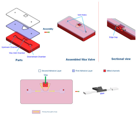 Microvalves for Applications in Centrifugal Microfluidics