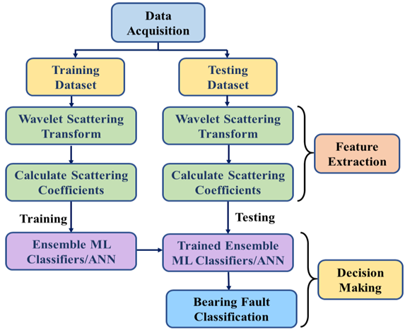 Sensors | Free Full-Text | Classification Framework of the Bearing ...