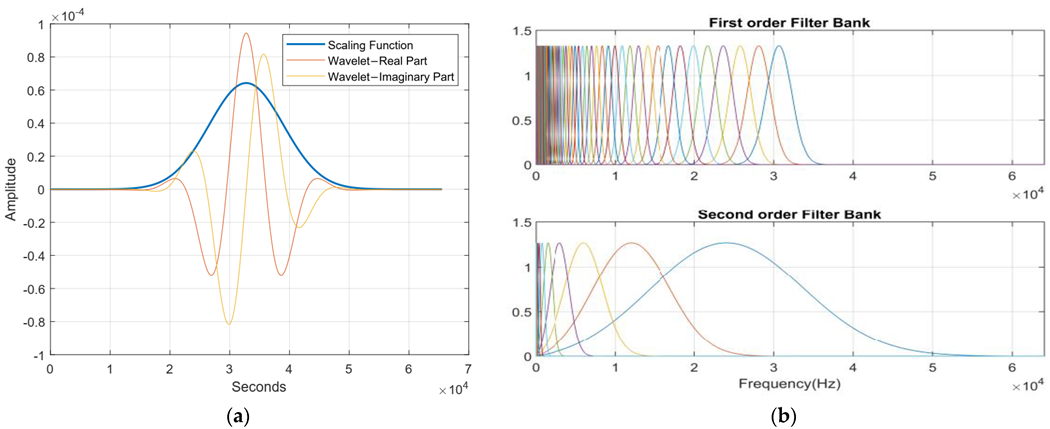Classification Framework of the Bearing Faults of an Induction Motor Using Wavelet Scattering ...