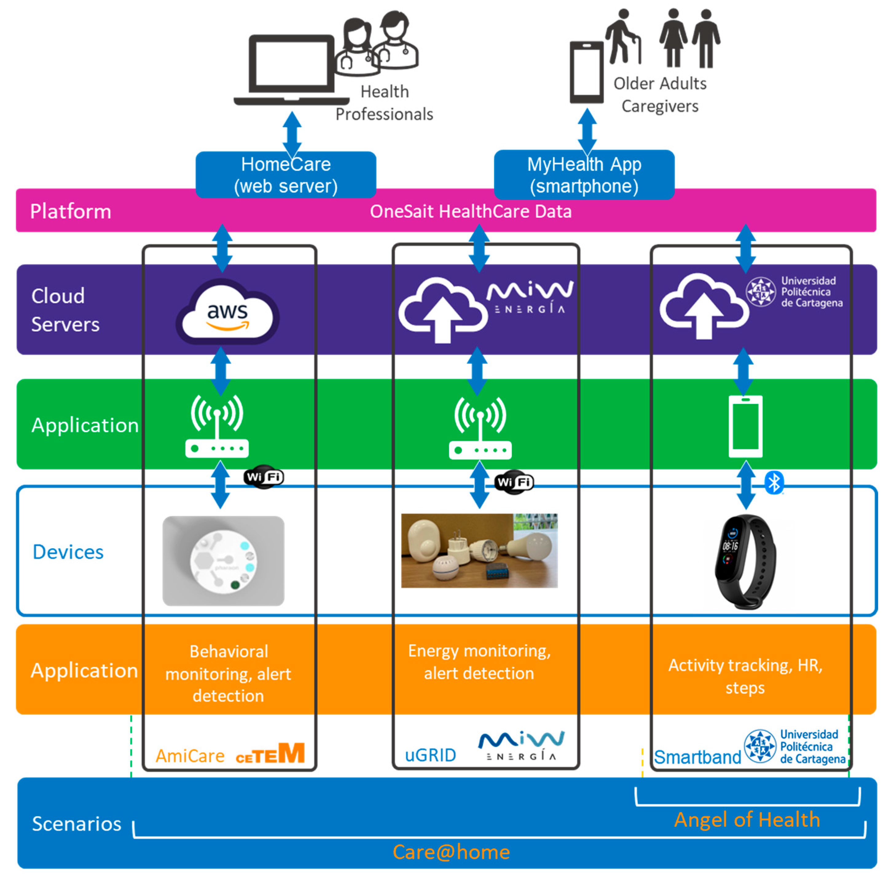 Sensors | Free Full-Text | Design and Development of a Heterogeneous ...