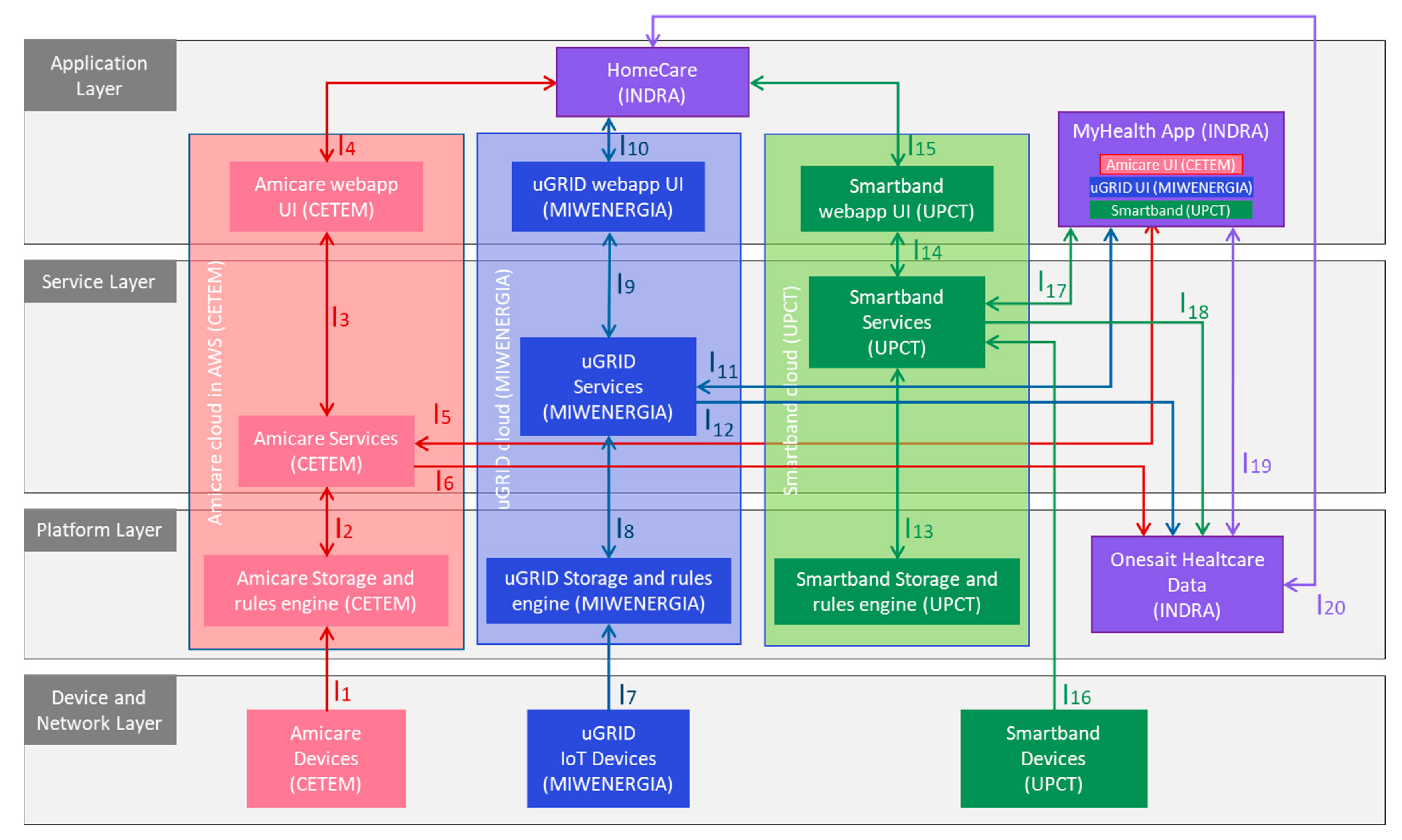 Sensors | Free Full-Text | Design and Development of a Heterogeneous ...