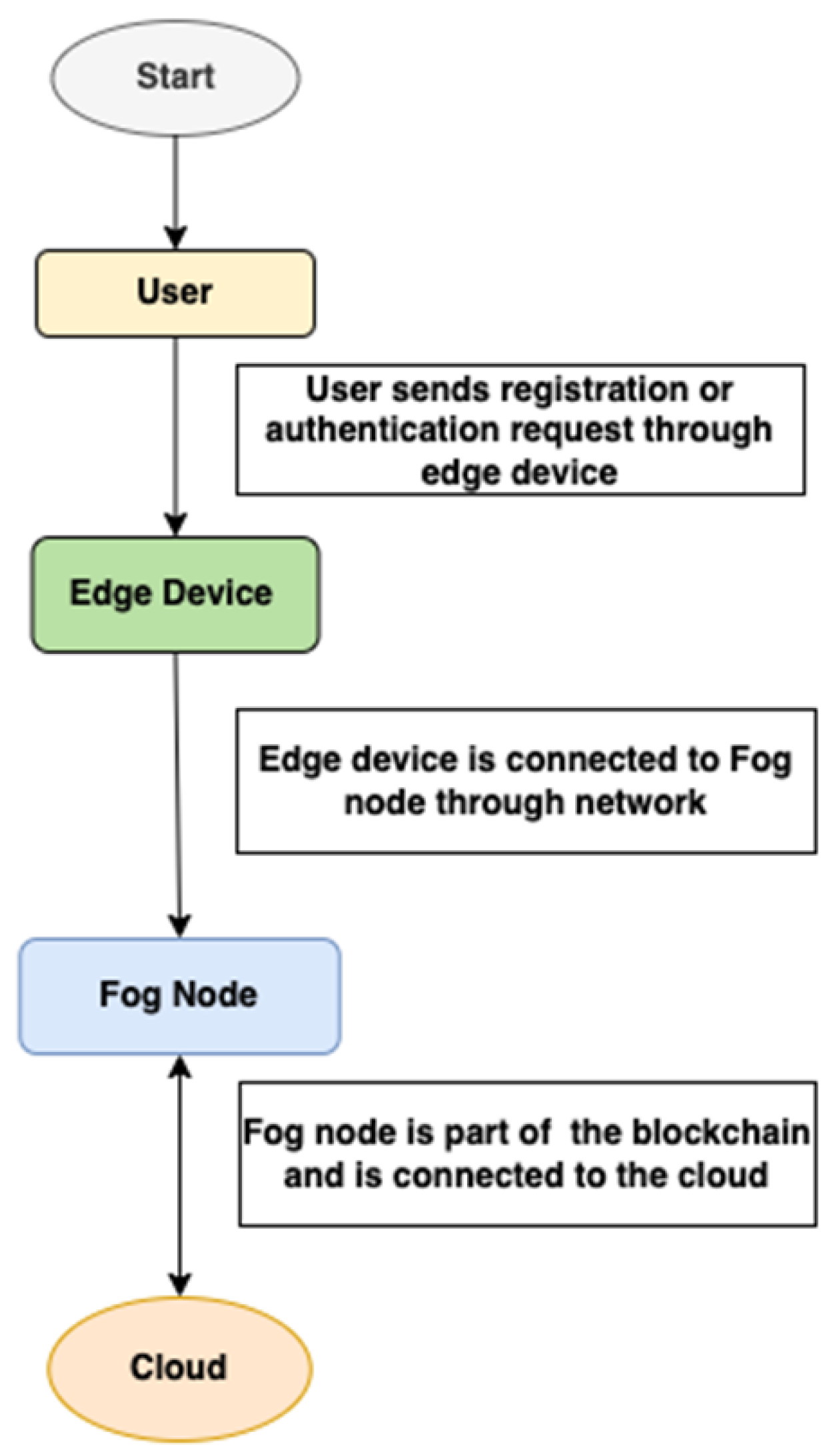 Blockchain-Based Secure Authentication with Improved Performance for Fog Computing