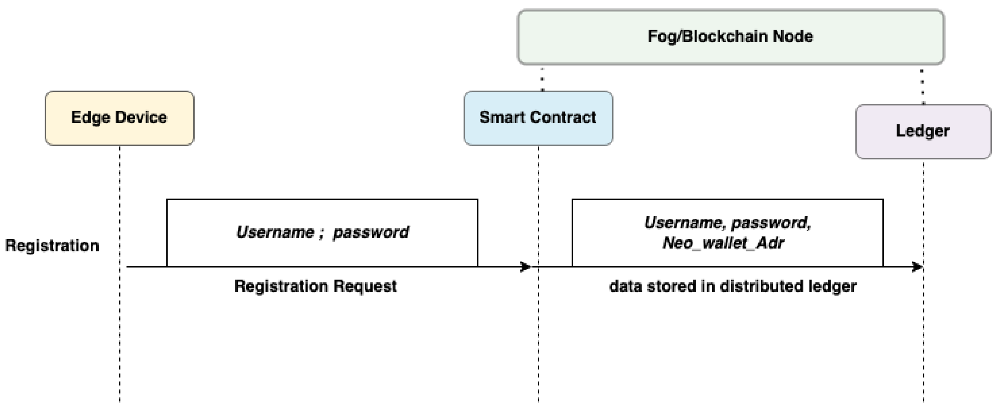 Blockchain-Based Secure Authentication with Improved Performance for Fog Computing