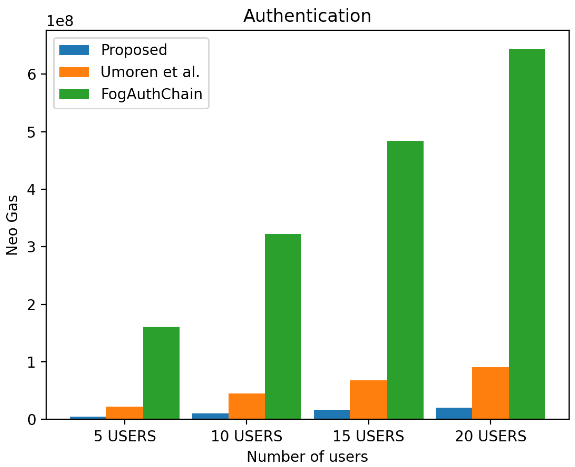 Blockchain-Based Secure Authentication with Improved Performance for Fog Computing