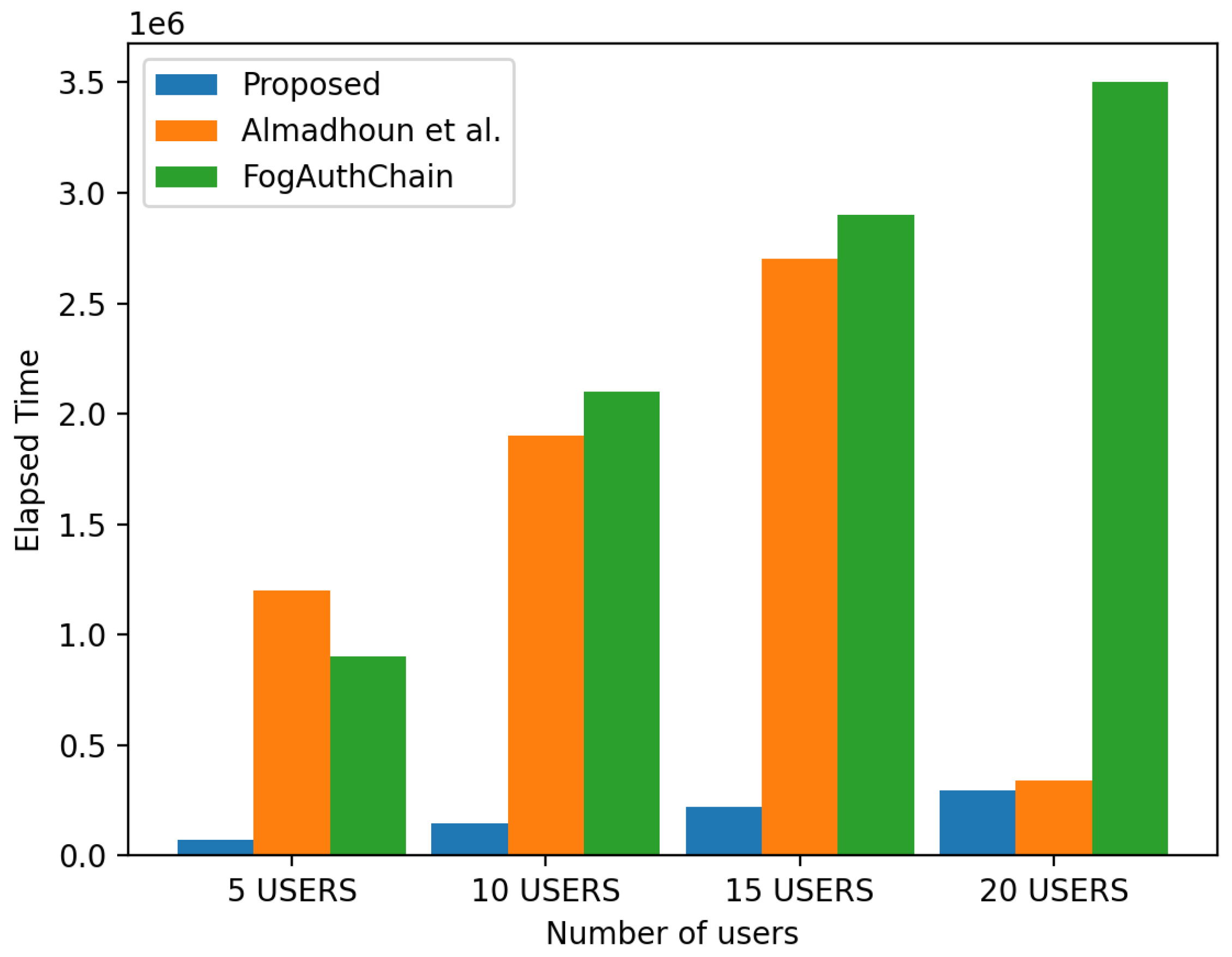 Blockchain-Based Secure Authentication with Improved Performance for Fog Computing