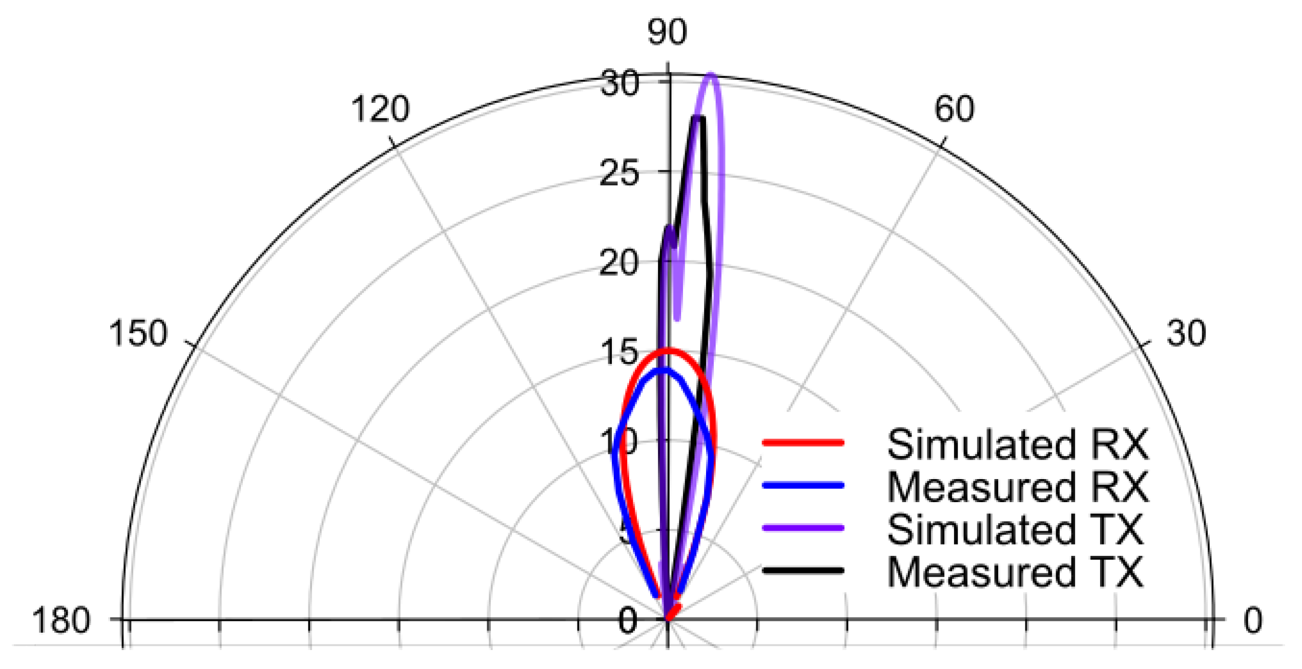 Isolation Improvement in Reflectarray Antenna-Based FMCW Radar Systems