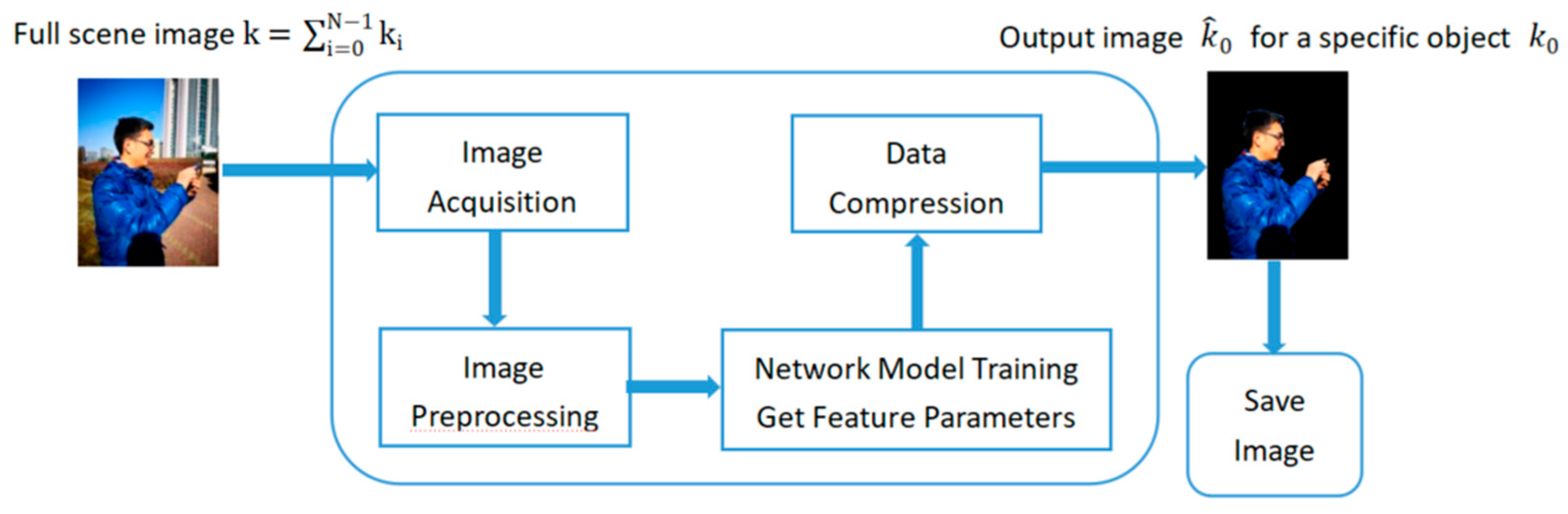 RGBD Salient Object Detection, Based on Specific Object Imaging